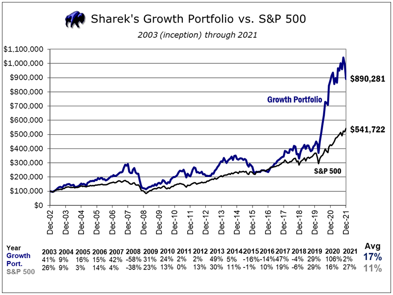 Growth Portfolio – Shareks Stock Portfolios
